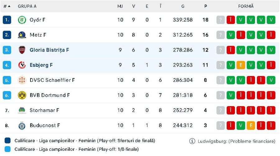 LIVE. Esbjerg - Gloria Bistrița, în etapa a 10-a din Liga Campionilor